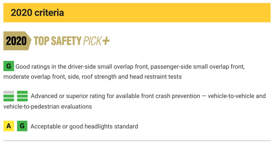 2020 IIHS Top Safety Pick+ 名單公佈， Mazda 入選五輛成最大贏家、Audi A6、Toyota Camry ...